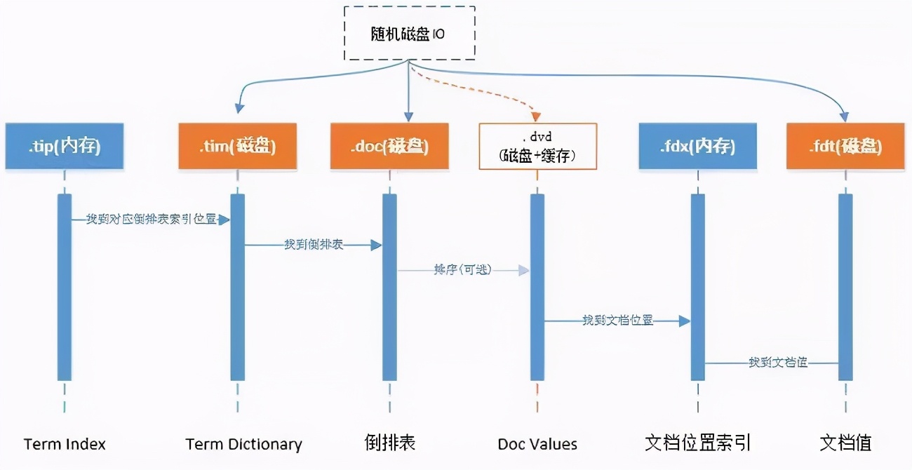 ElasticSearch 億級數據檢索深度優化 - 資訊咖