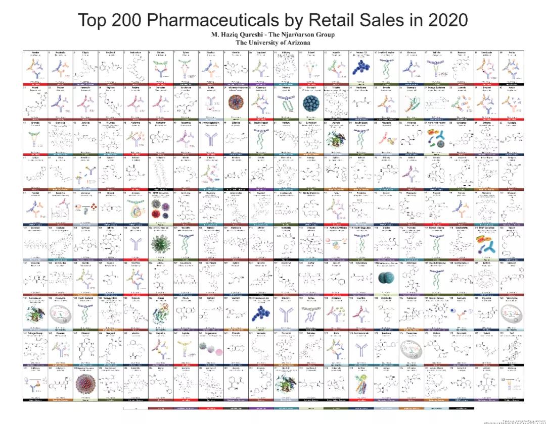 Listed drugs and structure of top 200 global sales in 2020 - iNEWS