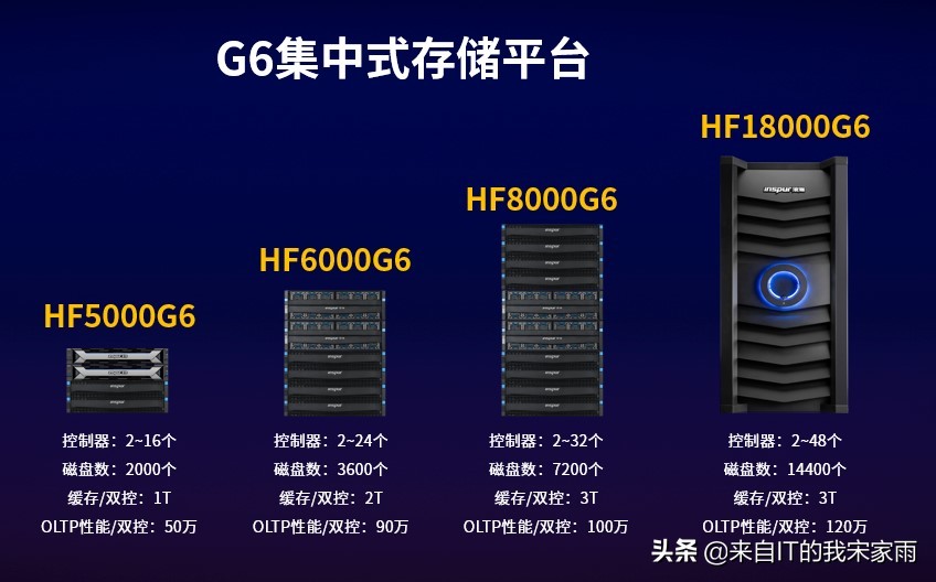 Looking at future trends and changes from Inspur G6 storage platform ...