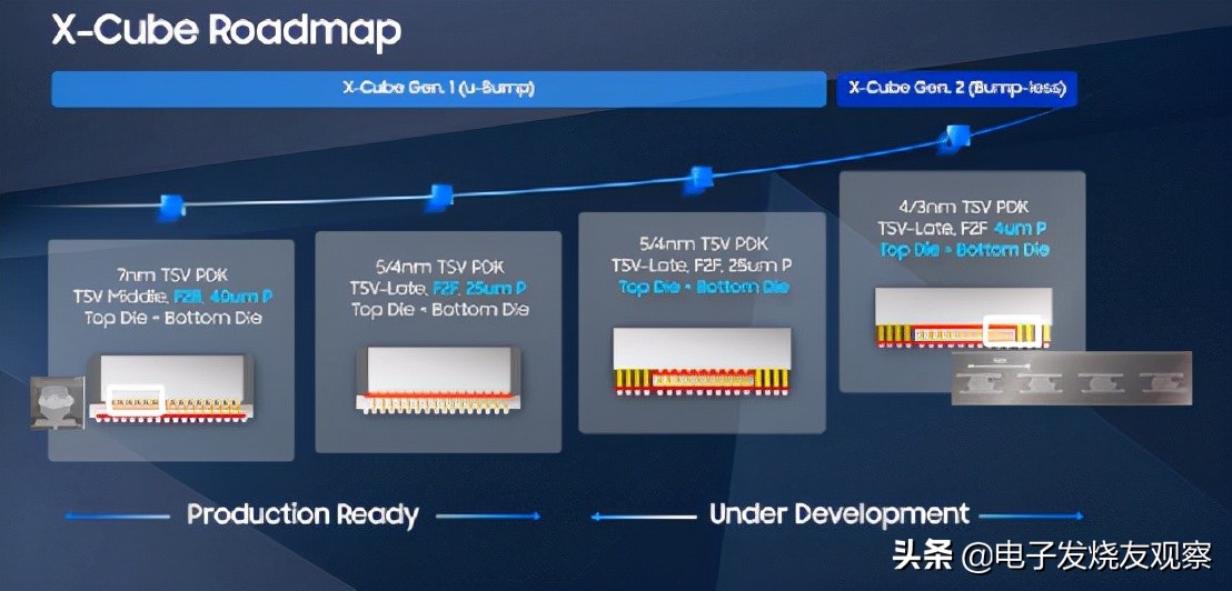 Beyond Moore, Samsung's road to heterogeneous integration - iMedia