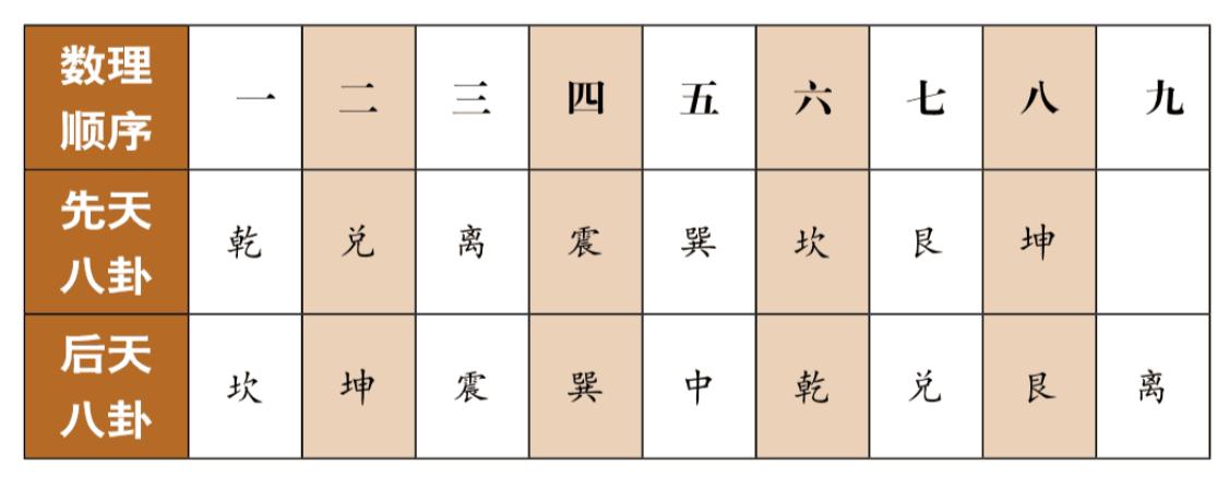 Tai Chi to Sixty-Four Hexagrams of Basic Knowledge of "Yi Duan Tianji ...