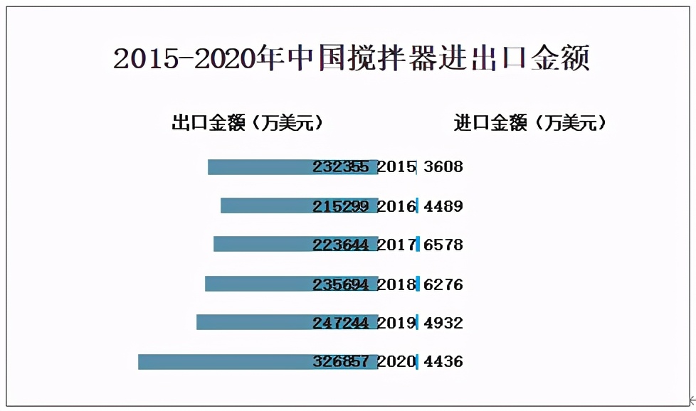 Analysis of China's food mixer retail, import and export trade and ...
