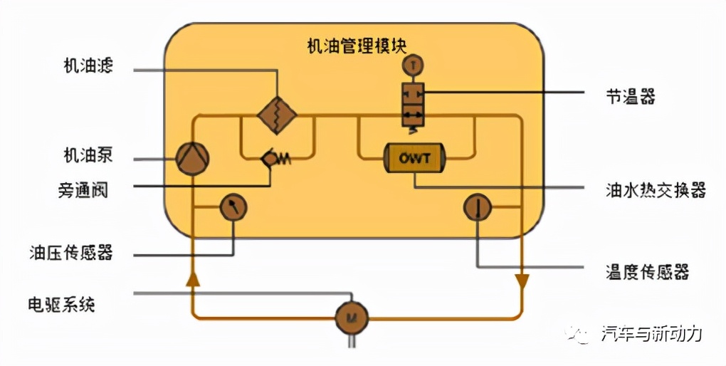MAHLE develops a new direct-cooled "all-in-one" oil management module ...