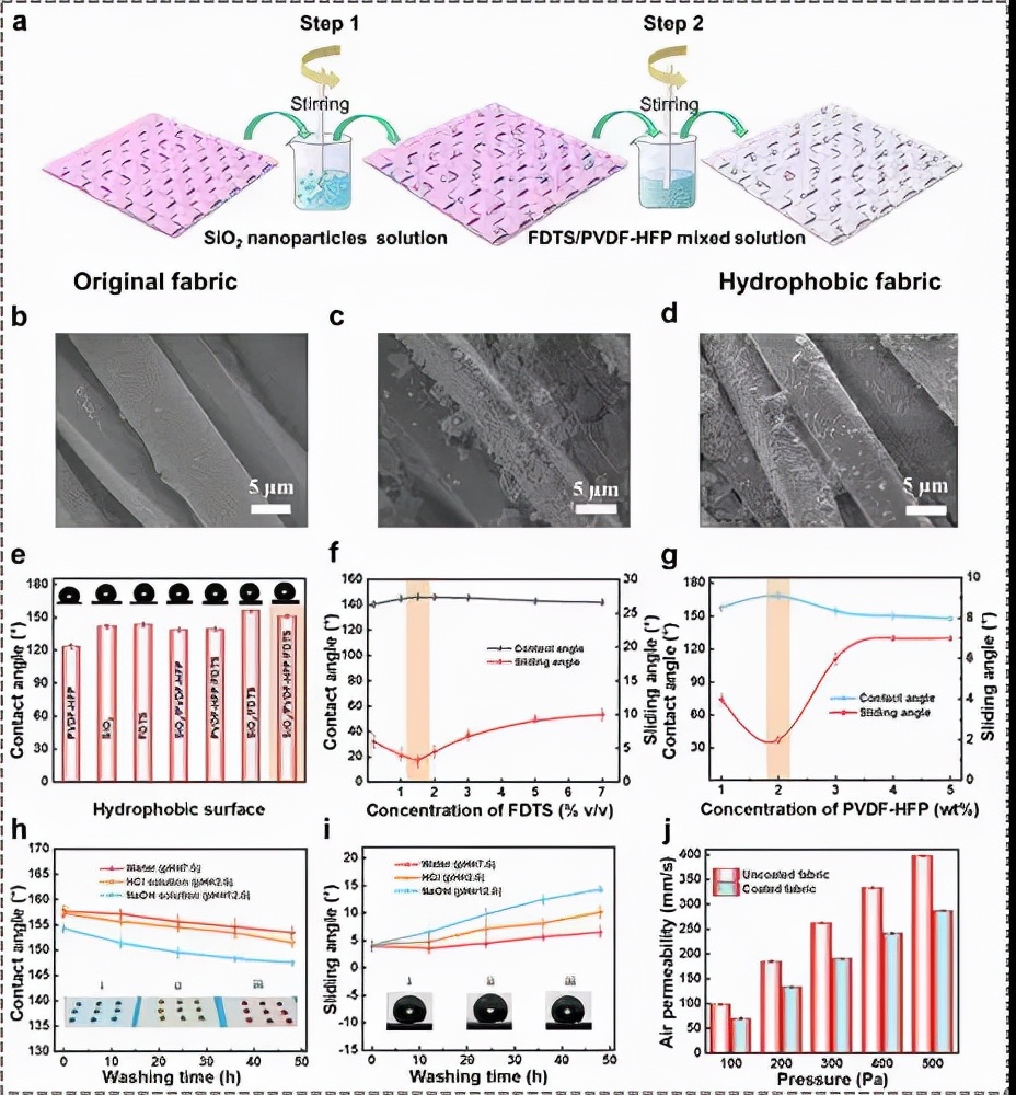 A hydrophobic textile that can be used to collect the energy of water ...