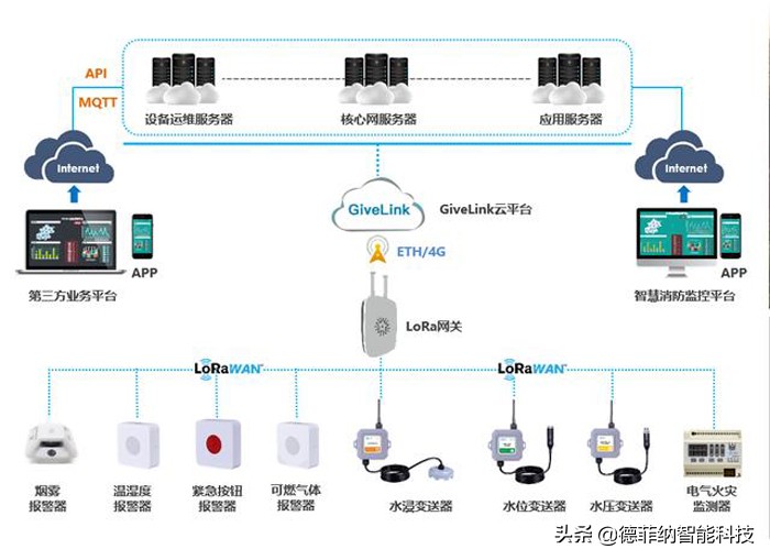 Intelligent Fire Fighting System Based on Internet of Things - iMedia