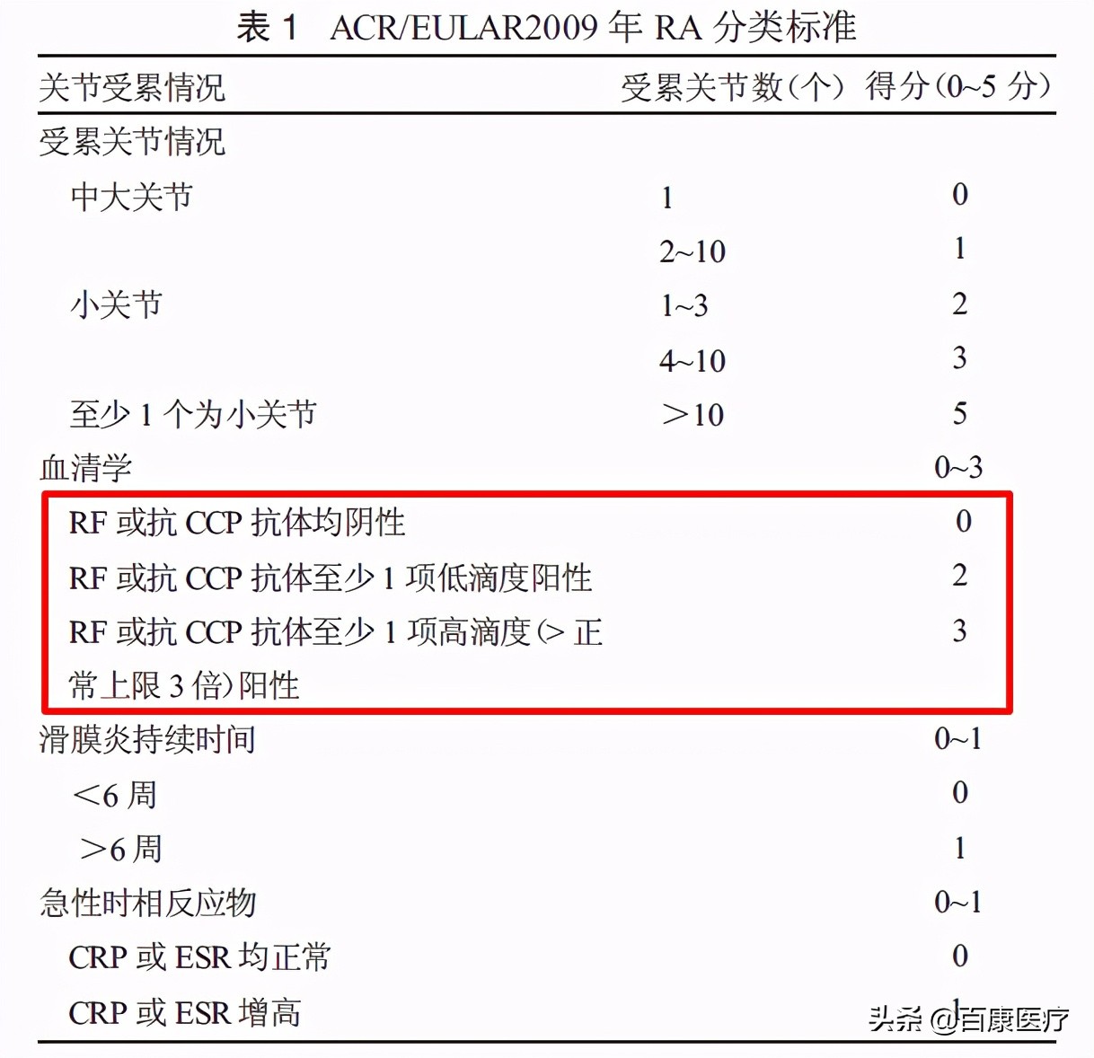 This indicator is useful for the diagnosis of rheumatoid arthritis - iMedia