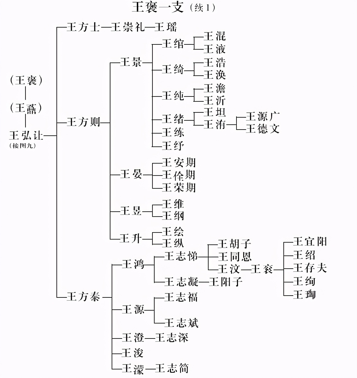 Wang's previous and present lives: the lineage diagram of the Langya ...