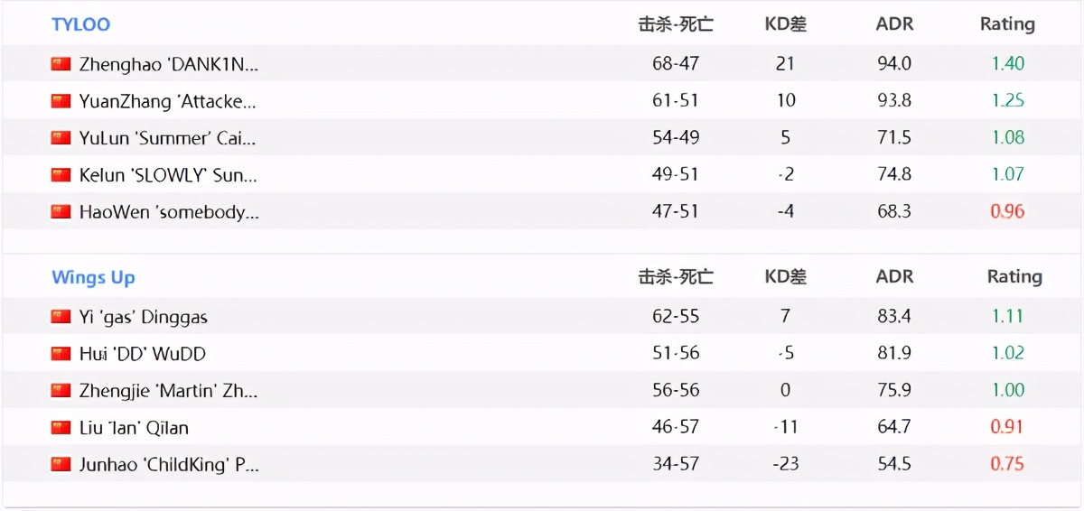 PWL S1：TYLOO讓一追二，VG有驚無險擊敗IG - 資訊咖