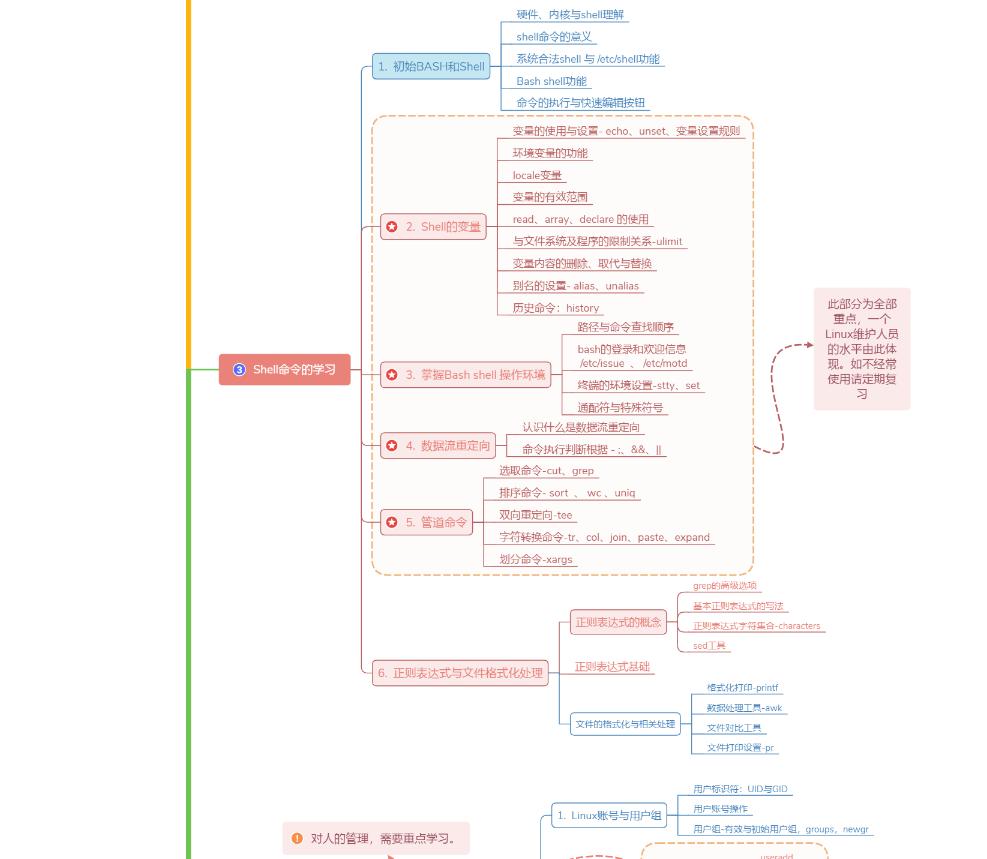 Zhang linux learning roadmap, covering all the knowledge points of ...