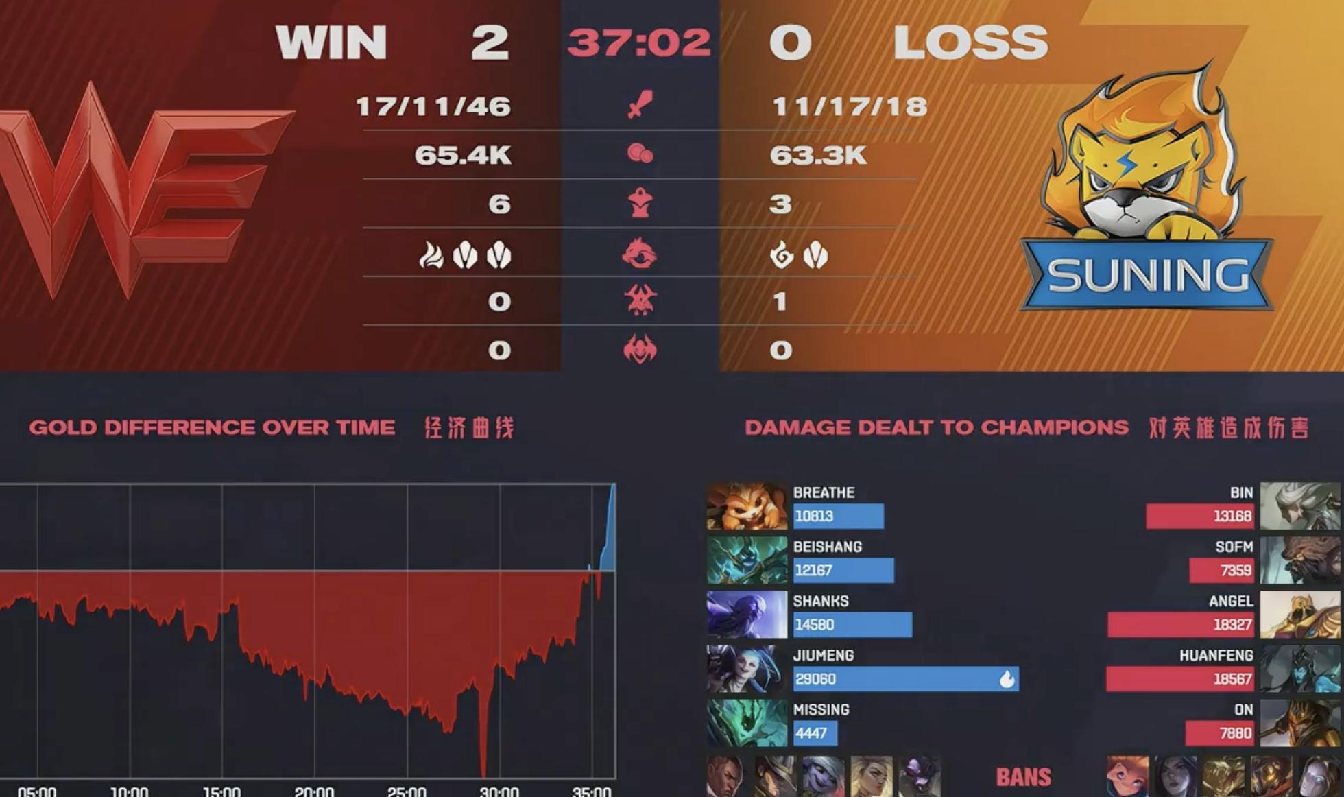 WE2比0完勝SN，隊員表現引發熱議，網友：這下路是真的猛 - 頭條匯