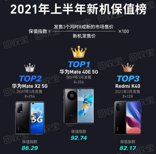 Ranking of the most valuable mobile phones in 2021!Huawei dominates the ...