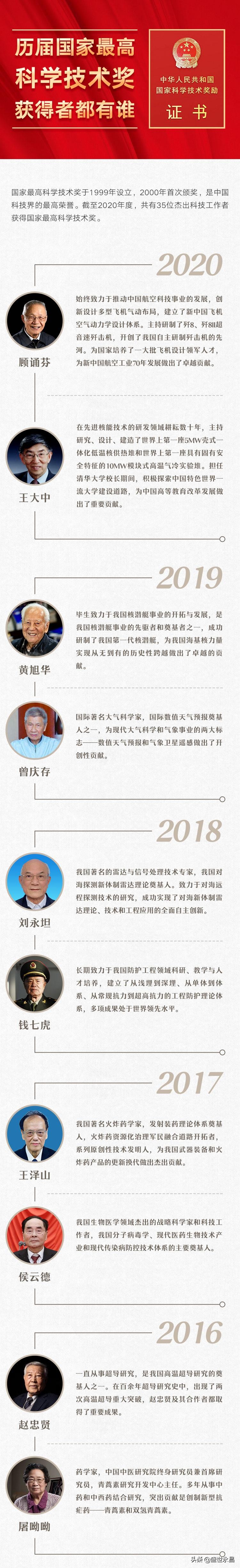 Who are the winners of the highest national science and technology ...