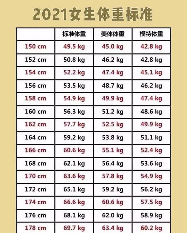 The weight standard has changed again in 2021! 150~178cm, are you fat or thin - iNEWS