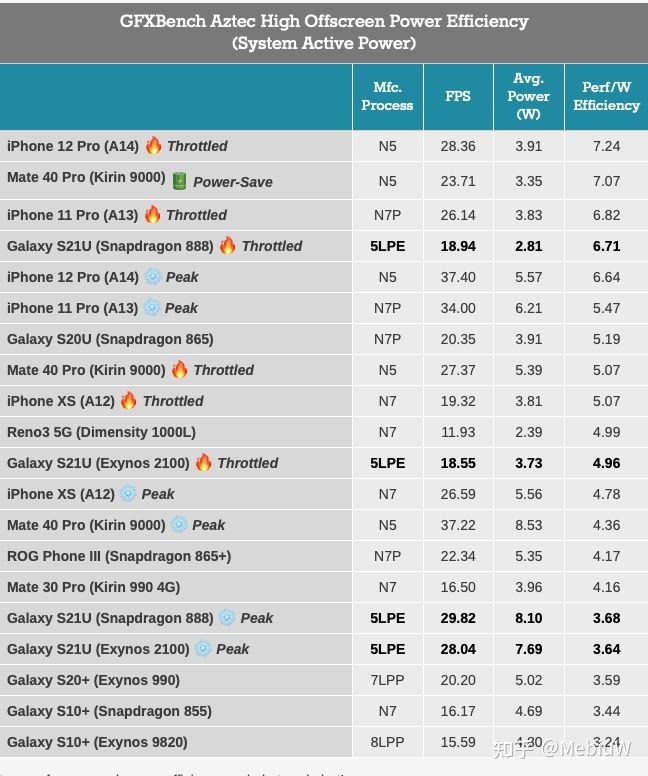 Mobile phones are 5nm, why the GPU frequency is still not as good as ...