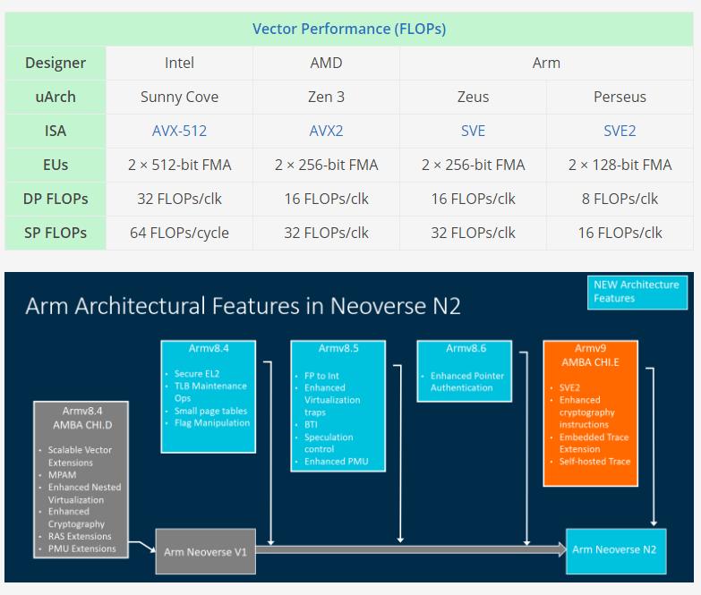 IPC increased by 40%!ARM announces specific performance of Neoverse N2 ...