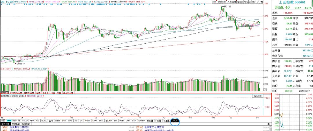 Use OBOS indicator skillfully to understand the general trend of A ...