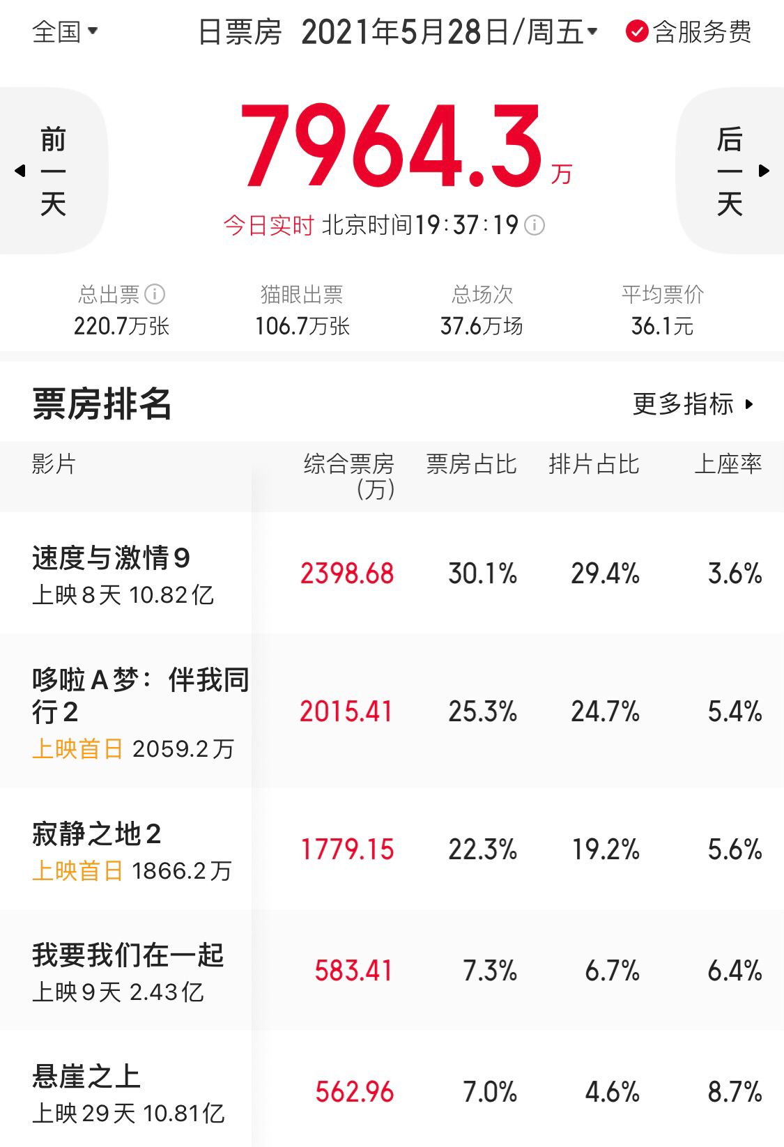 After 8 days in theaters, "Quick Attack 9" surpassed "Cliff" at the box ...