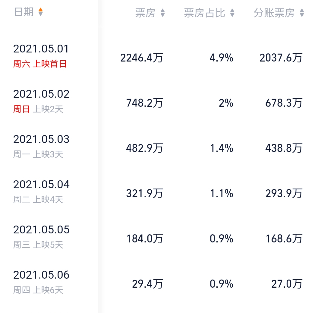 The box office of the movie is only 40 million. After leaving Shen Teng ...