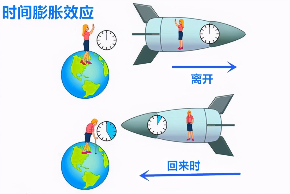 Time dilation in the special theory of relativity: the faster the speed ...