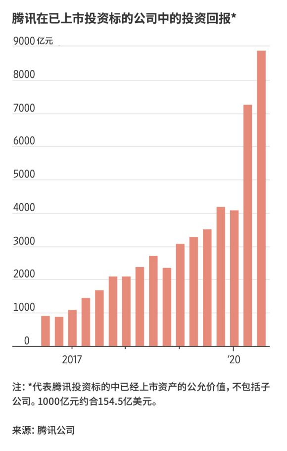 "Wall Street Daily": Tencent has become a large investment, using the ...