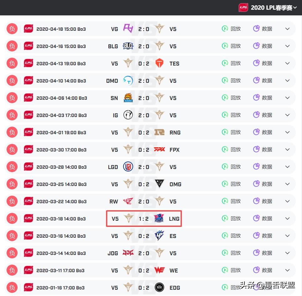 V5戰隊16連敗收官，創造LPL第二差戰績，「第一差」讓人笑掉大牙 - 資訊咖