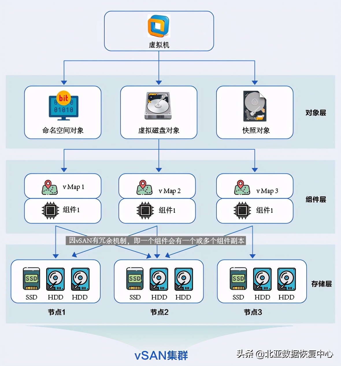Vsan distributed file system logical architecture damage recovery ...