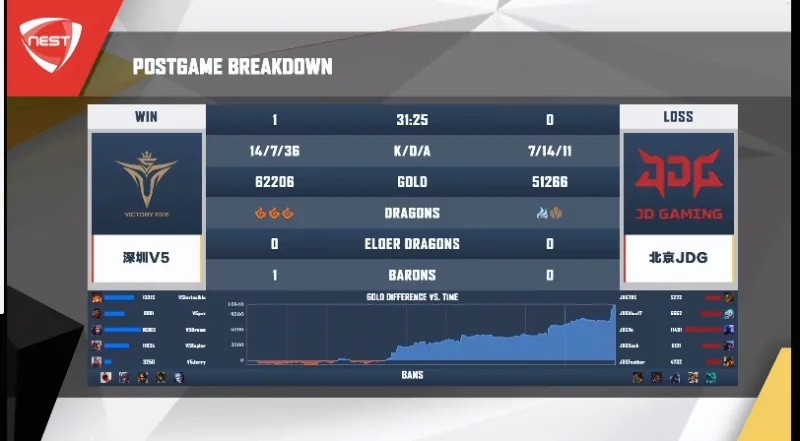 "Freelance LOL" NEST: V5 1-0 JDG beats Jingdong - iNEWS
