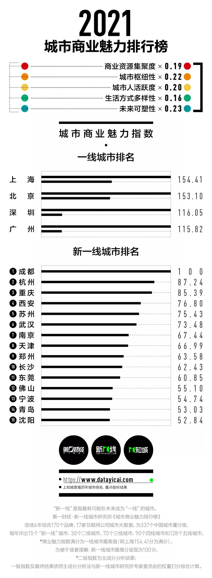Ranking of New First-tier Cities in Mainland China - iNEWS
