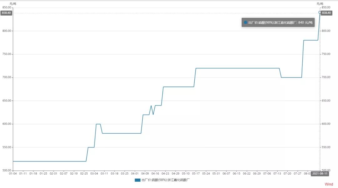 The price of titanium dioxide increases again!China Nuclear Titanium ...