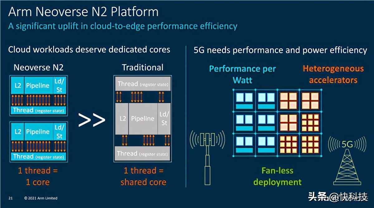 Armv9 architecture debut: ARM Neoverse N2 platform release performance ...