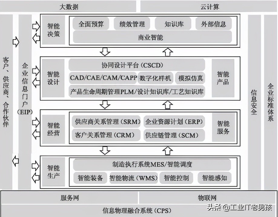 Factory information system (ERP, PLM, MES, WMS) architecture design and ...