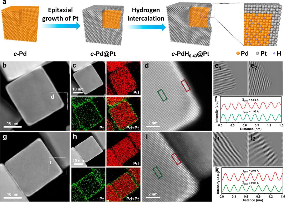 Hydrogen intercalation induces lattice expansion of Pd@Pt core-shell nanoparticles for efficient ...