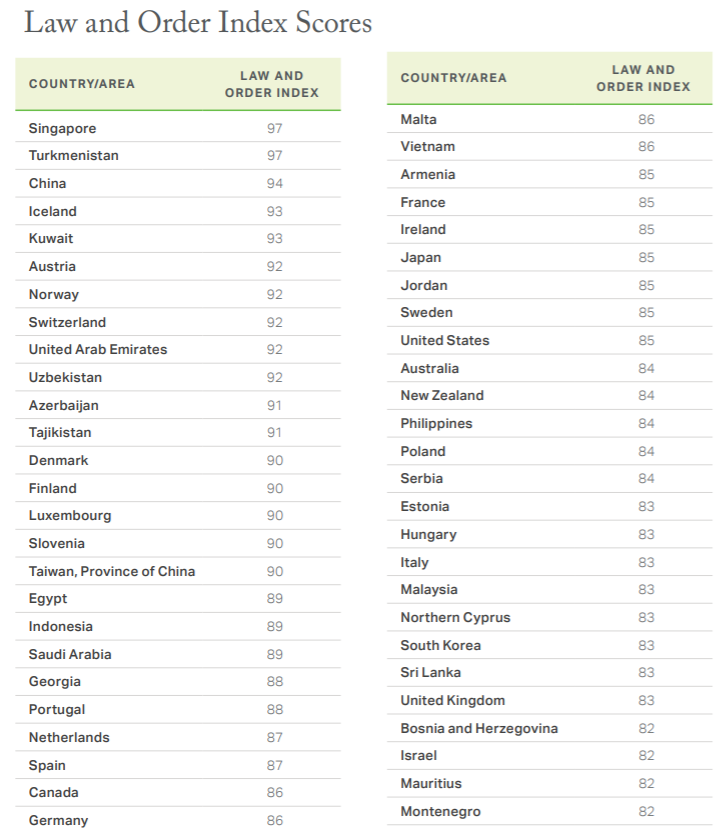 "The Most Secure Countries in the World" Canada is out of 20, and China ...