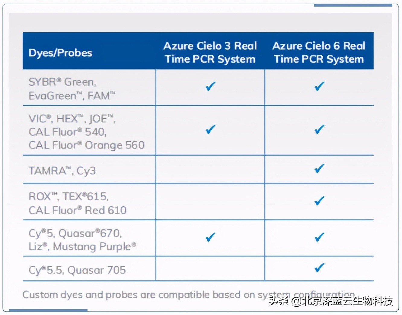 Azure Cielo™ 實時螢光定量PCR系統輕鬆實現6重RT-qPCR的準確檢測 - 頭條匯