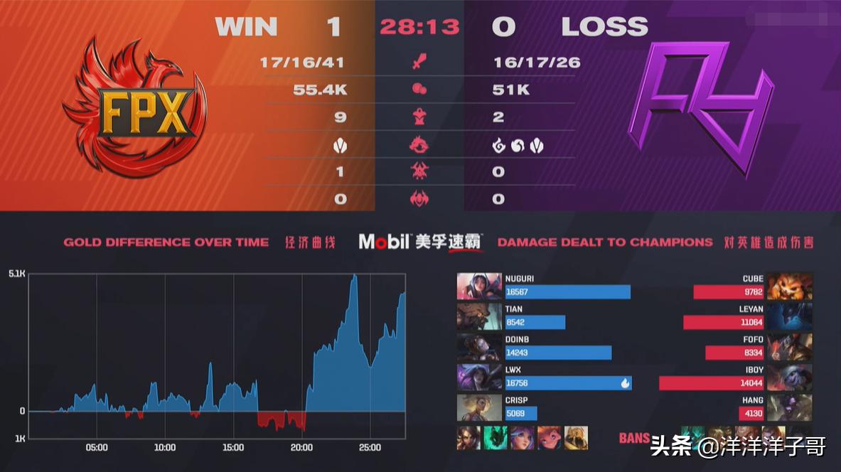 「洋子哥戰報」回天之力，FPX3比1RA拿到通往下一局的門票 - 資訊咖