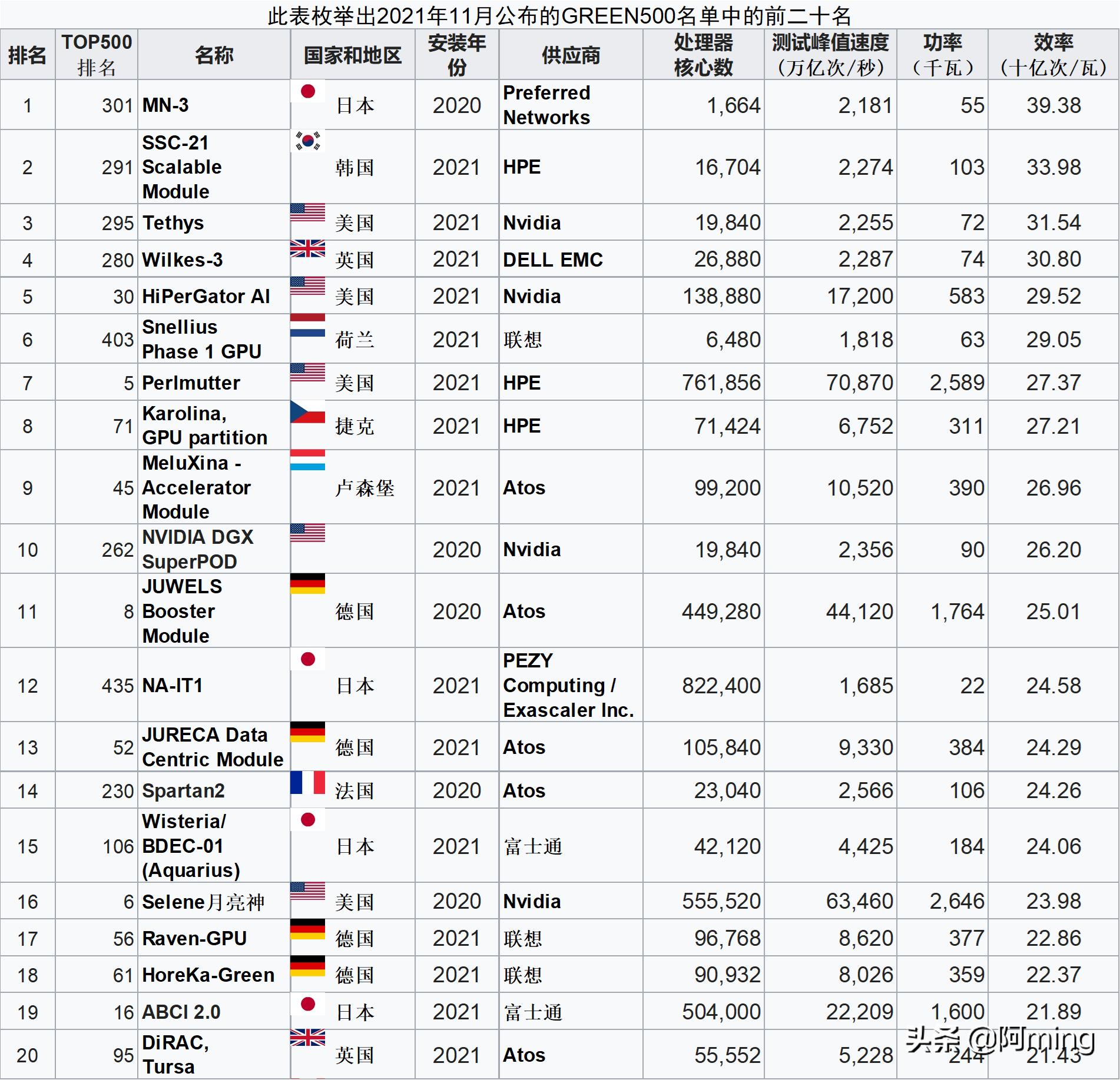Still waiting for Exascale: The 58th Supercomputer TOP500 Ranking ...