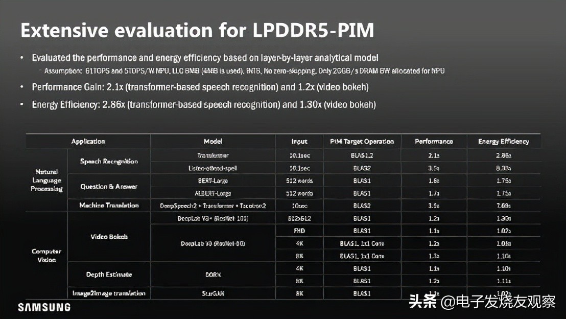 AI must be added to the memory, and PIM technology has made new ...