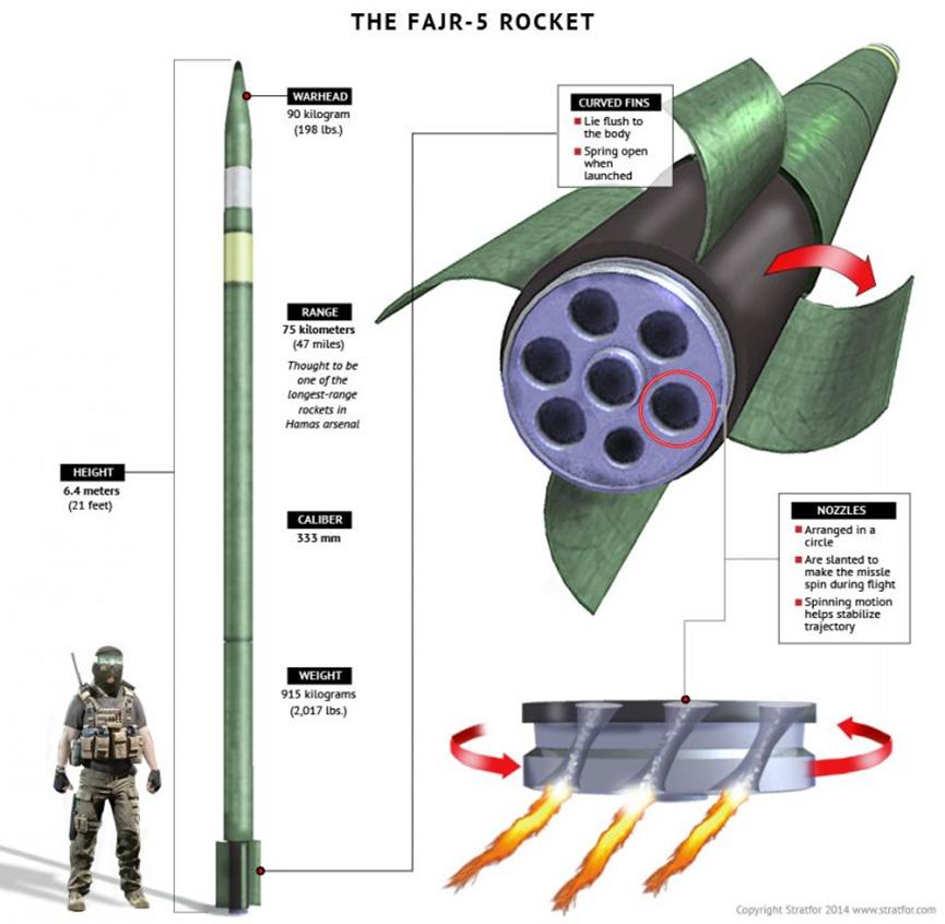 Why did Israel not hesitate to spend 120,000 to intercept a rocket?Just ...