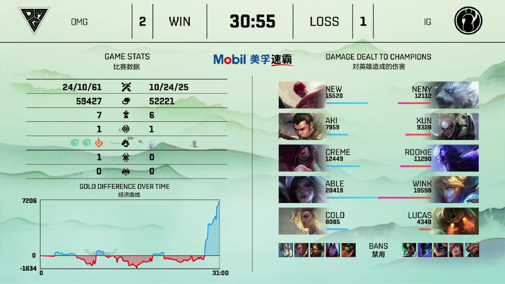 「老59E潸然淚下」！OMG爆冷擊敗IG引熱議：New寶打出世一上表現 - 資訊咖