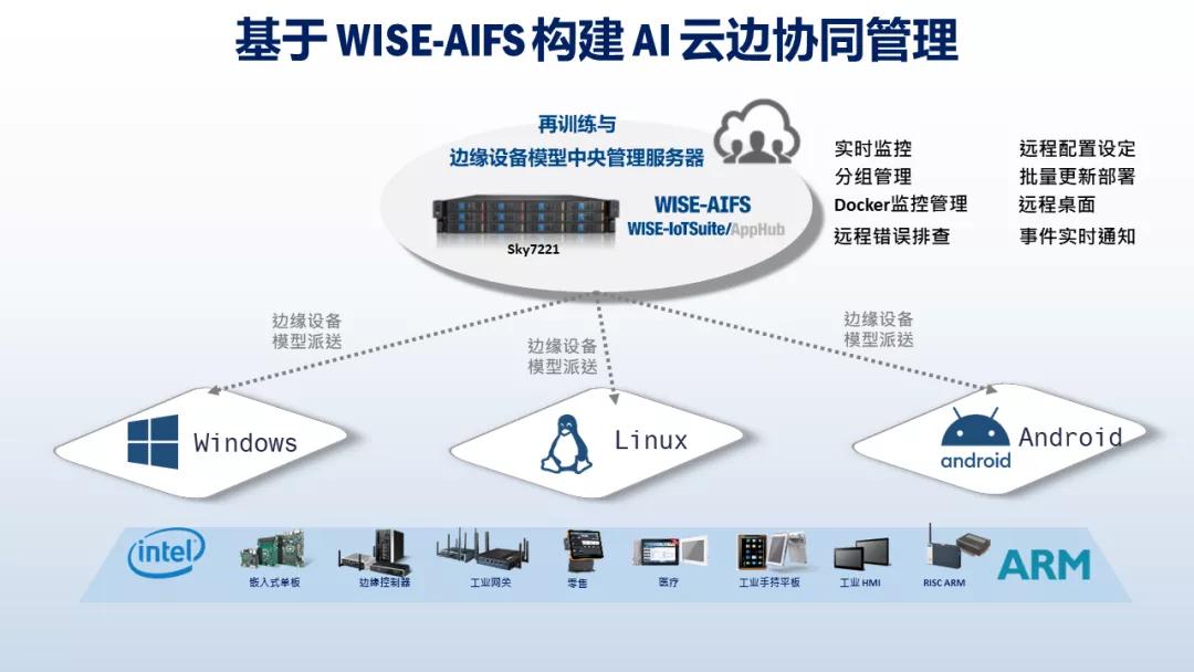 Advantech WISE-AIFS passed AIIA artificial intelligence development ...