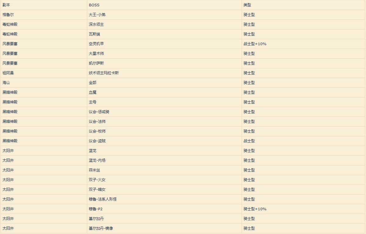 魔獸世界懷舊服：Airj's TBC boss護甲匯總 - 頭條匯