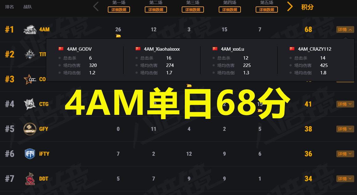 4AM隊魂回歸，韋神率隊單日斬獲68分，周決還有新打法？ - 資訊咖