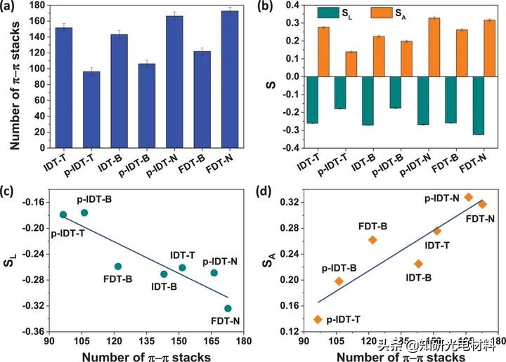 Yi Yuanping's team AFM: End-group π-π stacking effect on the regulation ...