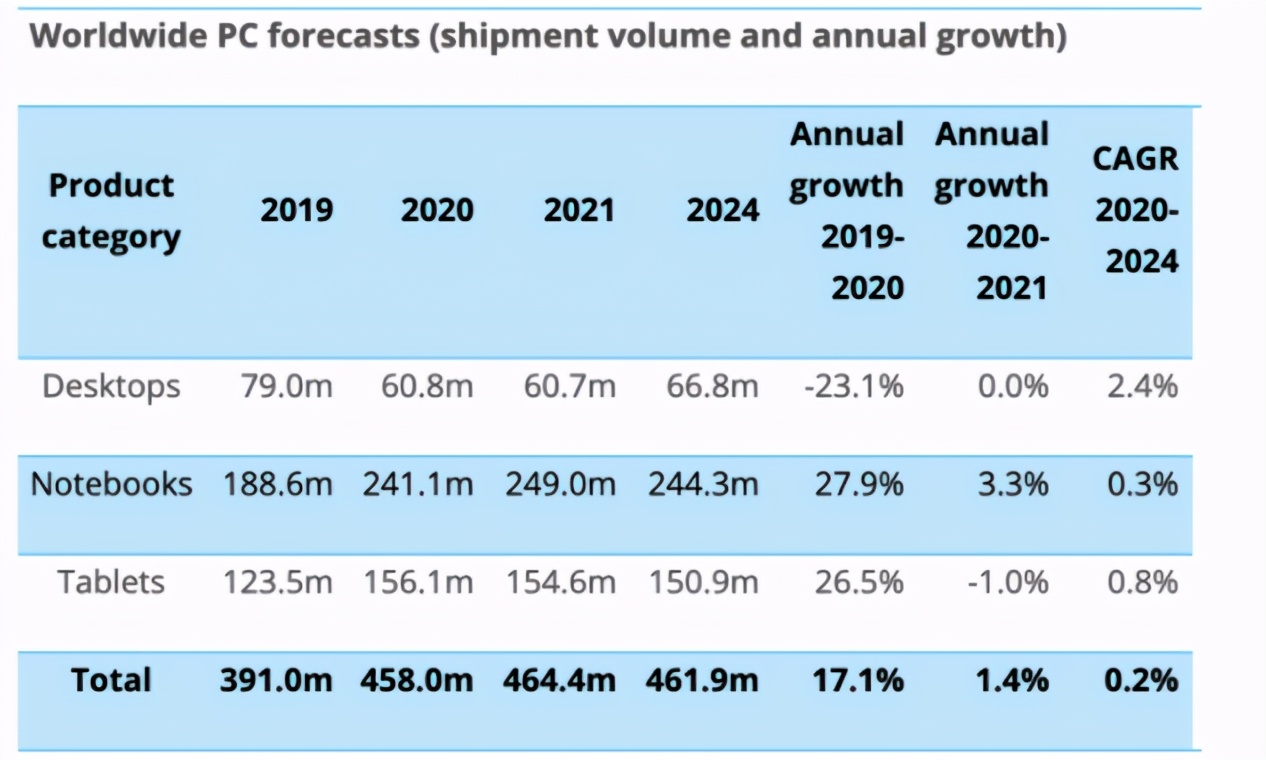 With two and one, notebooks and tablets have become the main sources of ...