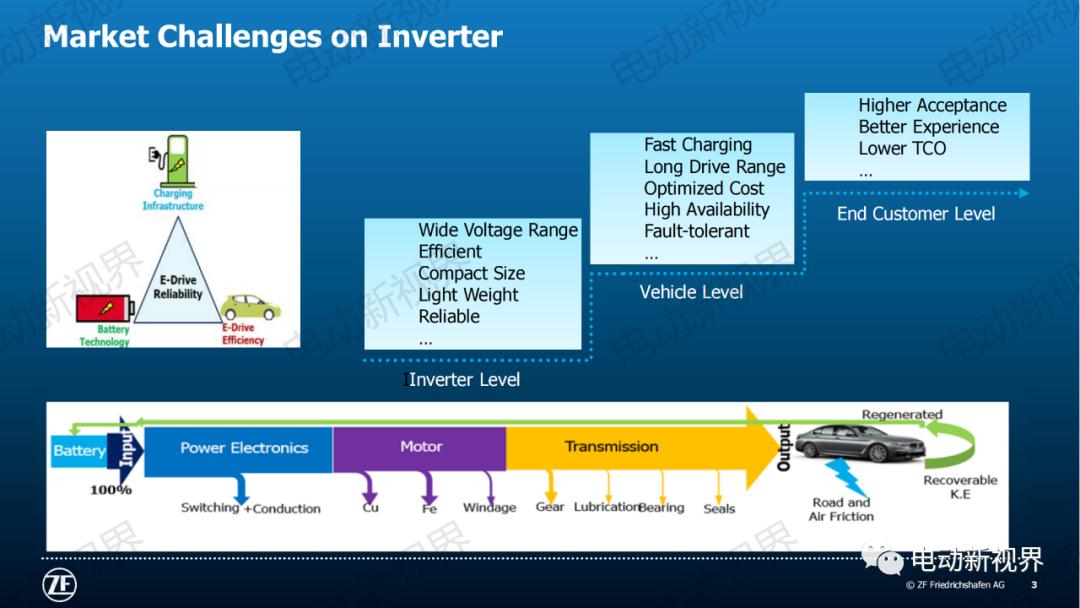 Introduction to ZF's advanced 800V silicon carbide inverter technology ...
