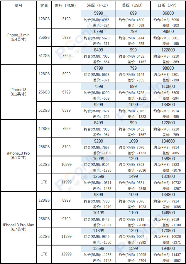 How to choose between the US version of the iPhone and the Chinese ...