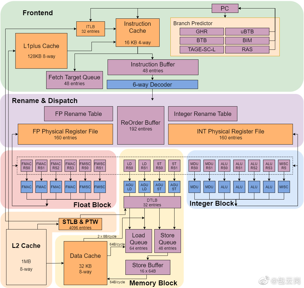 Xiangshan processor was born, China broke the US chip blockade with ...
