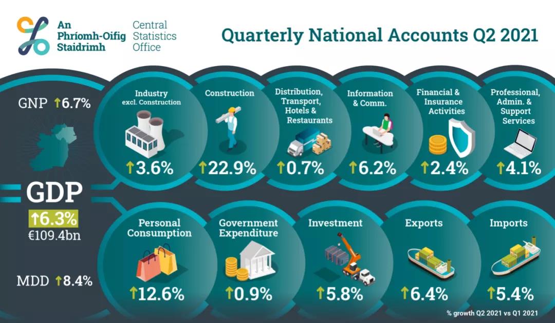 Absolute advantage!Ireland's economic growth in the second quarter was ...