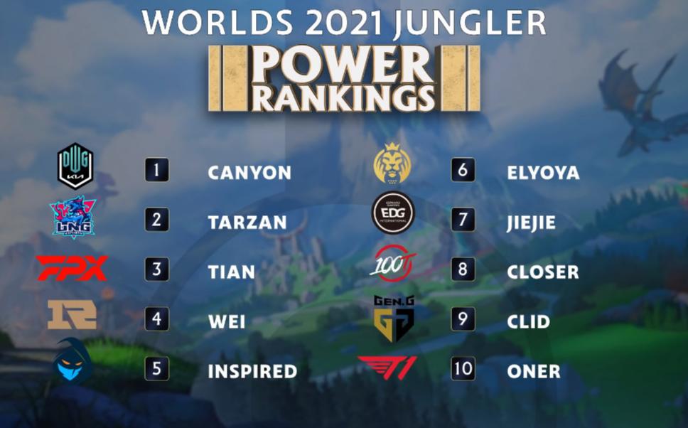 Canyon is the first, and the three LPL players are in the top five!Foreign media releases S11 ...