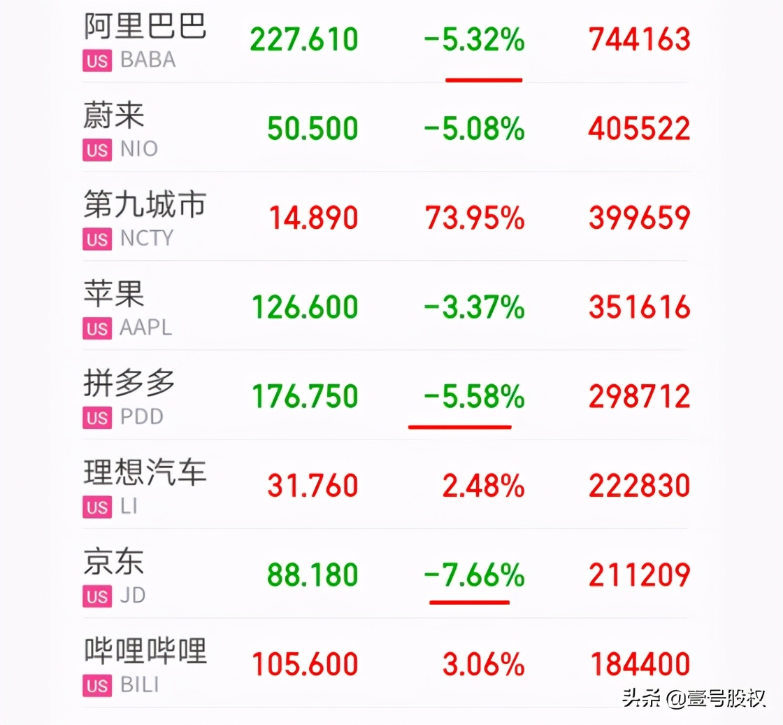 The market value of Pinduoduo fell by RMB 80 billion, and it fell overnight before the incident ...
